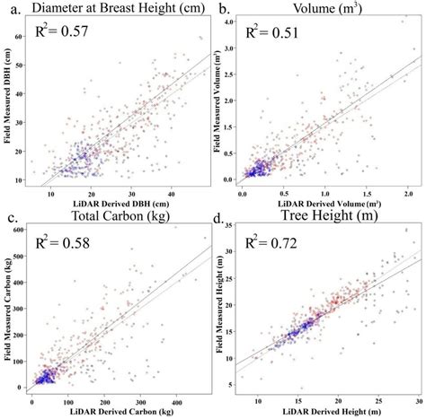 1 Tree Level Comparisons Between Field Measurements And Lidar Download Scientific Diagram