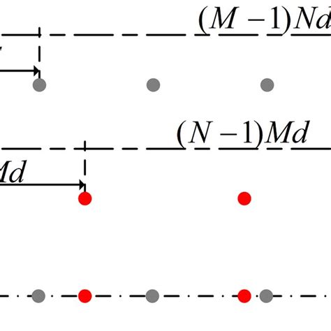 Construction Diagram Of Co Prime Array By Two Uniform Sparse Linear