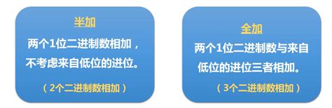Verilog学习：加法器加法器verilog Csdn博客