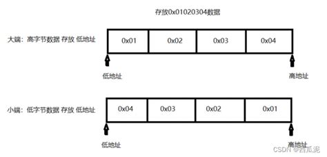 网络编程 udp编程笔记 udp 高位 csdn博客