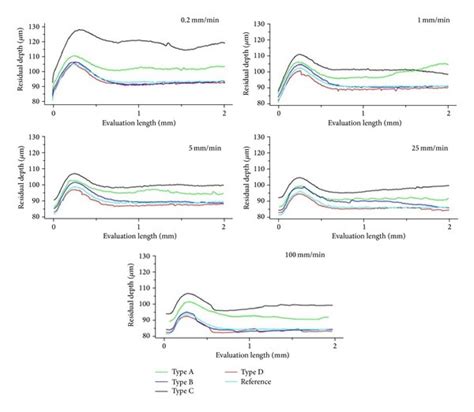 Residual Depth Rd In Scratch Tests At Constant Load And Different