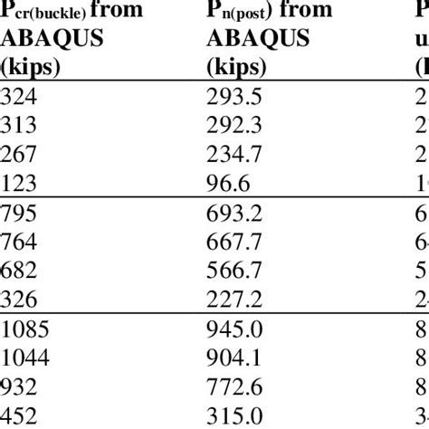 Comparison Of Abaqus And Aisc Compressive Strengths For Non Corroded Download Scientific