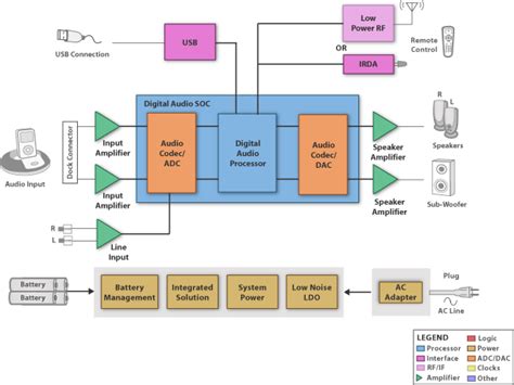 Block Diagram SBD Audio Dock Performance TI Com