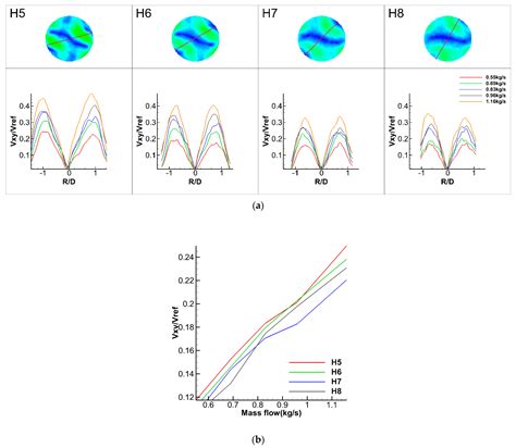 experimental and numerical investigation of the non reacting flow in a