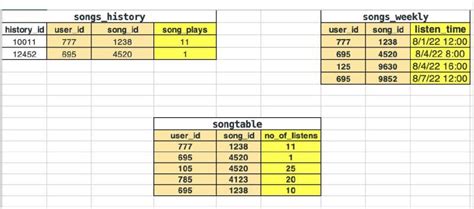 Mayank Tiwari On Linkedin Hashtag Sql Sqldeveloper Sqlqueries
