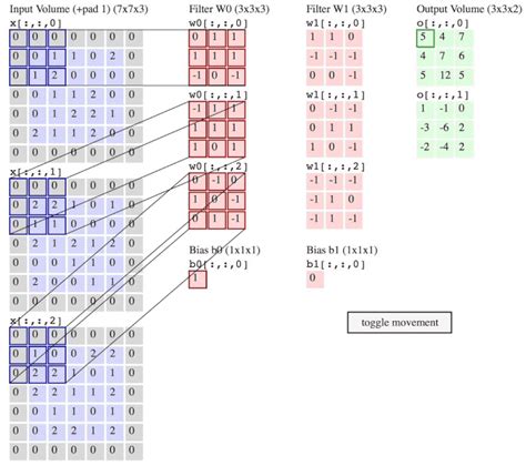 卷积神经网络（convolutional Neural Network，cnn） Wuliyttaotao 博客园