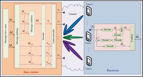 Transceiver Architecture Of One Layer Rsma Download Scientific Diagram
