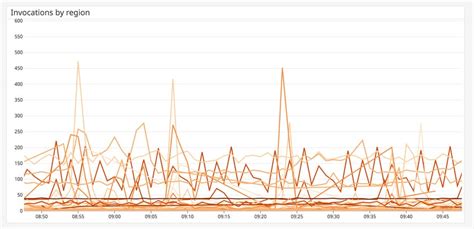 Key Metrics For Monitoring Aws Lambda Datadog