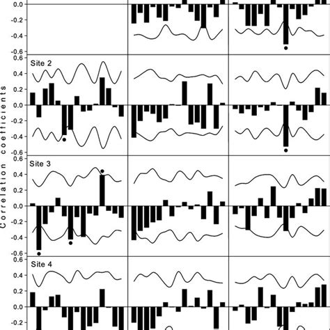 Correlation And Response Functions Between Monthly Maximum Temperature