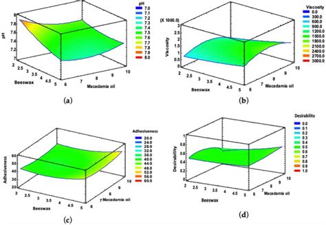 Response Surface Graph Representation 3d Main Effects Of Input