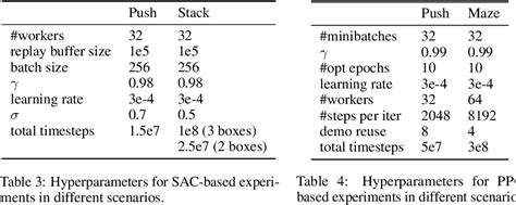Table 3 From Solving Compositional Reinforcement Learning Problems Via