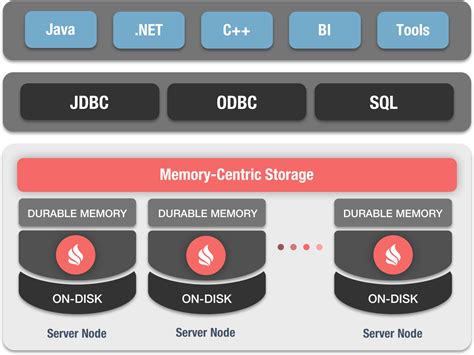 Apache Spark Vs Apache Ignite Stack Overflow