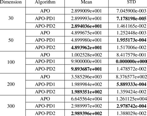 Rosenbrock Function Download Table