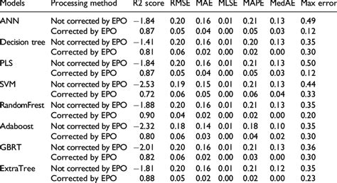 machine learning model scoring table before and after epo algorithm