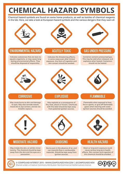 A Guide To Chemical Hazard Labels Poster For Sale By Compound