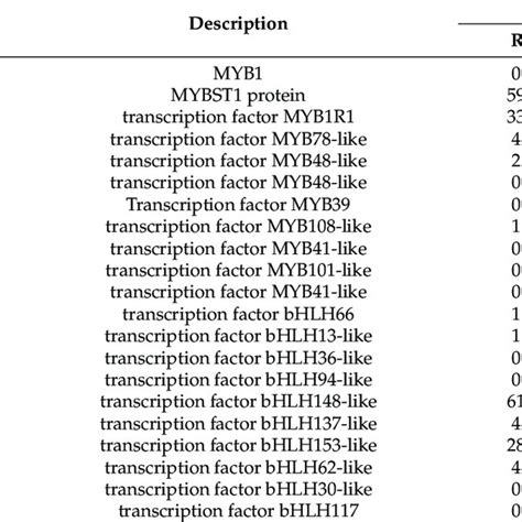 Summary Of Transcriptomic Data Download Scientific Diagram