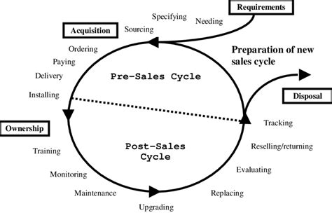 The Customer Value Creation Life Cycle Adapted From Ives And