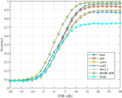 Figure 10 From Augmenting Radio Signals With Wavelet Transform For Deep
