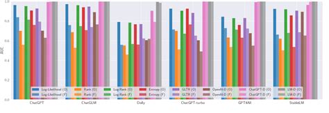 Figure 2 From Mgtbench Benchmarking Machine Generated Text Detection Semantic Scholar