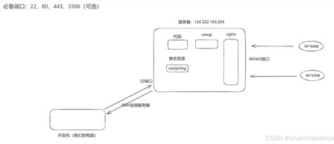 Drfdjangovue项目线上部署：腾讯云centos76（github的ssh认证、静态资源、uwsgi、nginx的配置