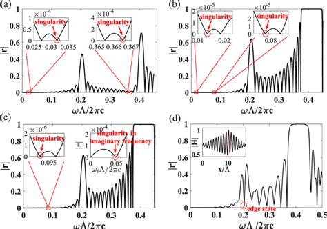 reflection coefficient r of three finite phcs with n 15 cells for