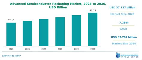 Advanced Semiconductor Packaging Market Report Forecast 2030