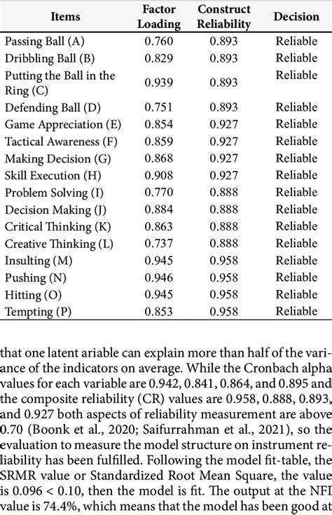 Criteria For Calculating Construct Reliability Cr Download
