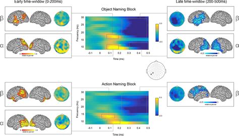 Oscillatory Signatures Of Speech Production In Healthy Controls Tfr Of