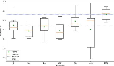 Atlx Cross Validation Results On Test Set With Increasing Lexicon Size