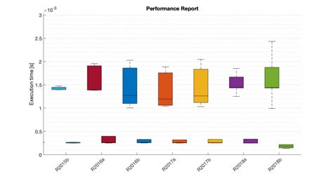 Revisiting Matlab Performance According To Julias Benchmarks
