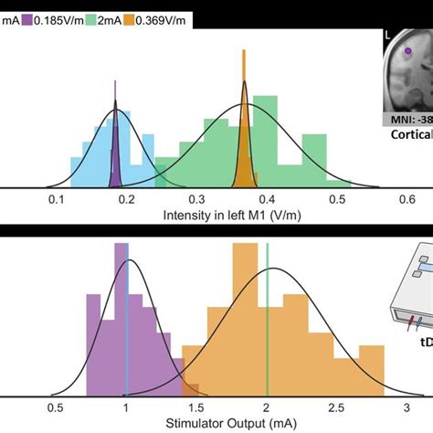 A Distribution Of E Field Intensity V M In Left M1 B Stimulator