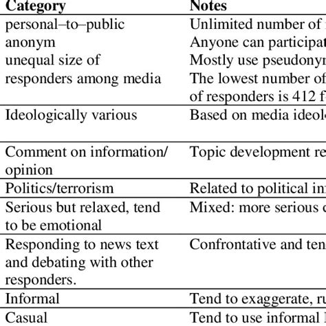 Classification Of Communication Situation Context Download Table