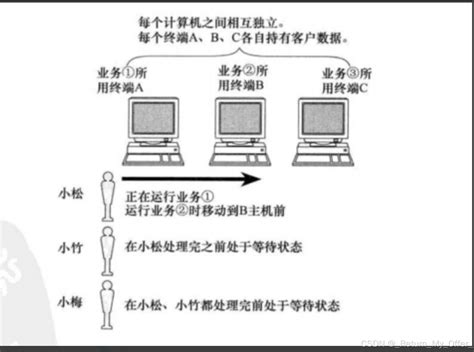 【linux】:linux网络编程基础 Csdn博客 【linux】:linux网络编程基础 Csdn博客
