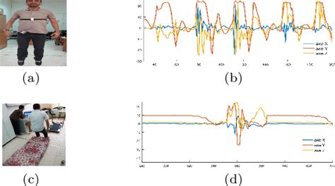 Figure 1 From Fall Detection And Human Activity Classification Using Wearable Sensors And