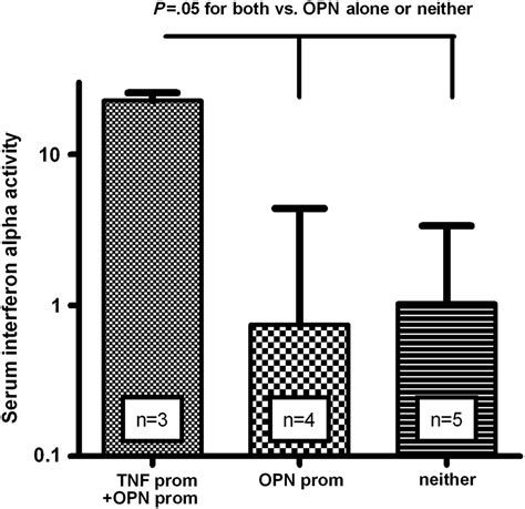 Gene Gene Sex Interaction In Cytokine Gene Polymorphisms Revealed By