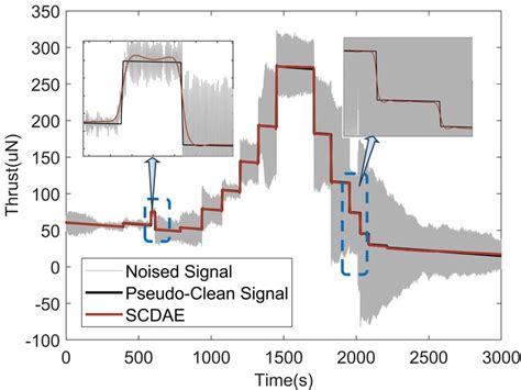 Denoising Results Of Actual Thrust Measurement Signals Under Scdae Download Scientific Diagram