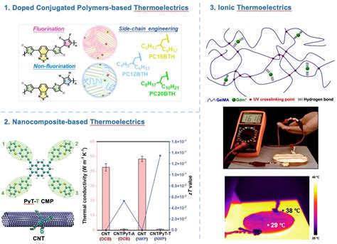 Novel Organic Thermoelectric Materials For Wearable Devices Harnessing