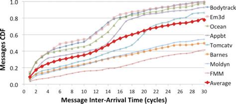 Cdf Of Message Interarrival Times Download Scientific Diagram