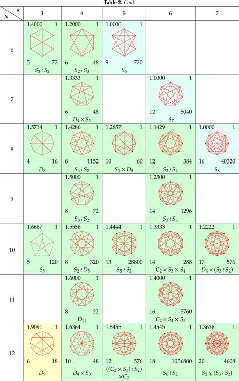 table 2 from a structured table of graphs with symmetries and other
