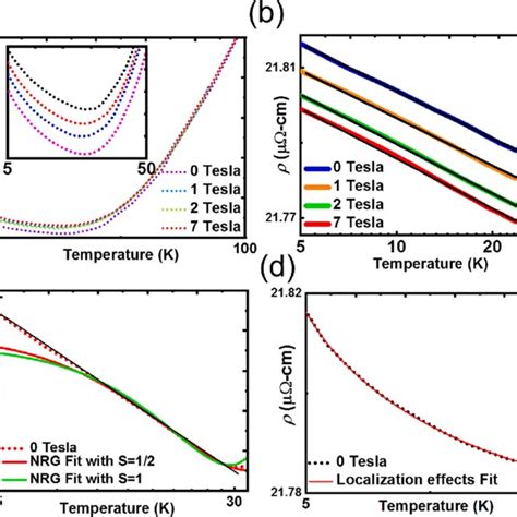 A Temperature Dependent Resistivity Of Tin Films Under A Constant