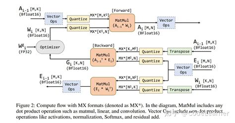 Microscaling Data Formats For Deep Learning 知乎