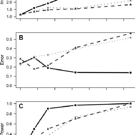 Simulation Results Using Different Tree Reconstruction Methods A The