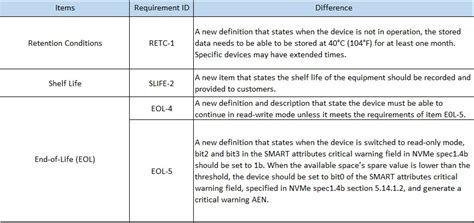 Analysis Of The OCP Cloud Datacenter SSD Specification A And Part Allion Labs