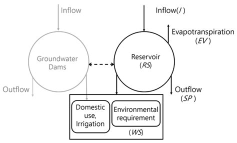 Conjunctive Operation Of Surface And Subsurface Dams Based On Drought Severity