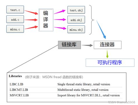 C语言入门篇——编译篇c语言编译 Csdn博客