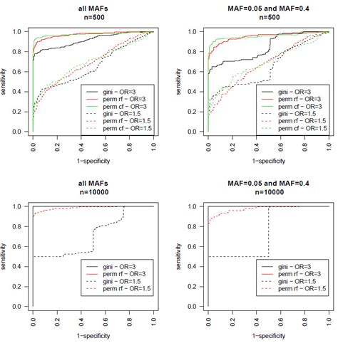 Roc Curves In The Informative Scenario The X Axis Sensitivity Is Download Scientific