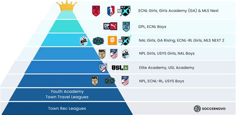 Youth Soccer Levels In The U S Explained