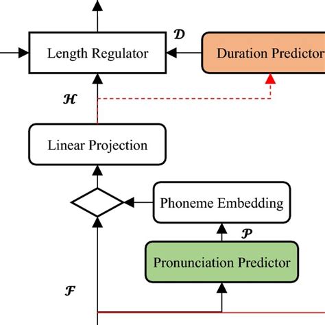 Modified Model Architecture Where The Duration Predictor Locates On