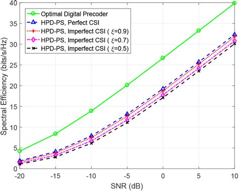 spectral efficiency achieved by hpd‐ps algorithm when ns 4 download