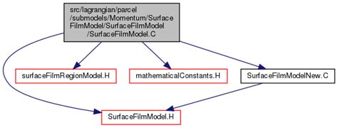 openfoam src lagrangian parcel submodels momentum surfacefilmmodel